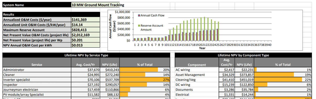 Hands on with a solar power operating and maintenance financial and ...