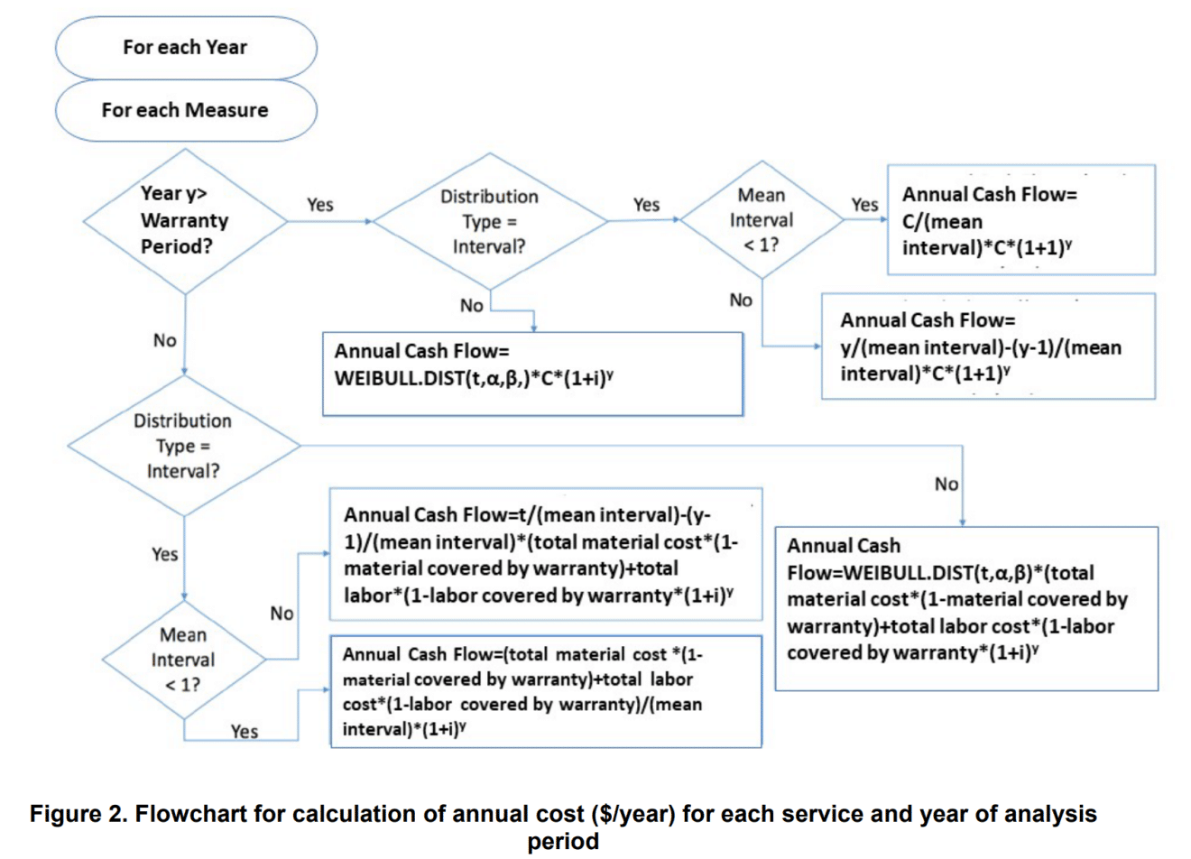 Spreadsheet model of solar power operations and maintenance costs