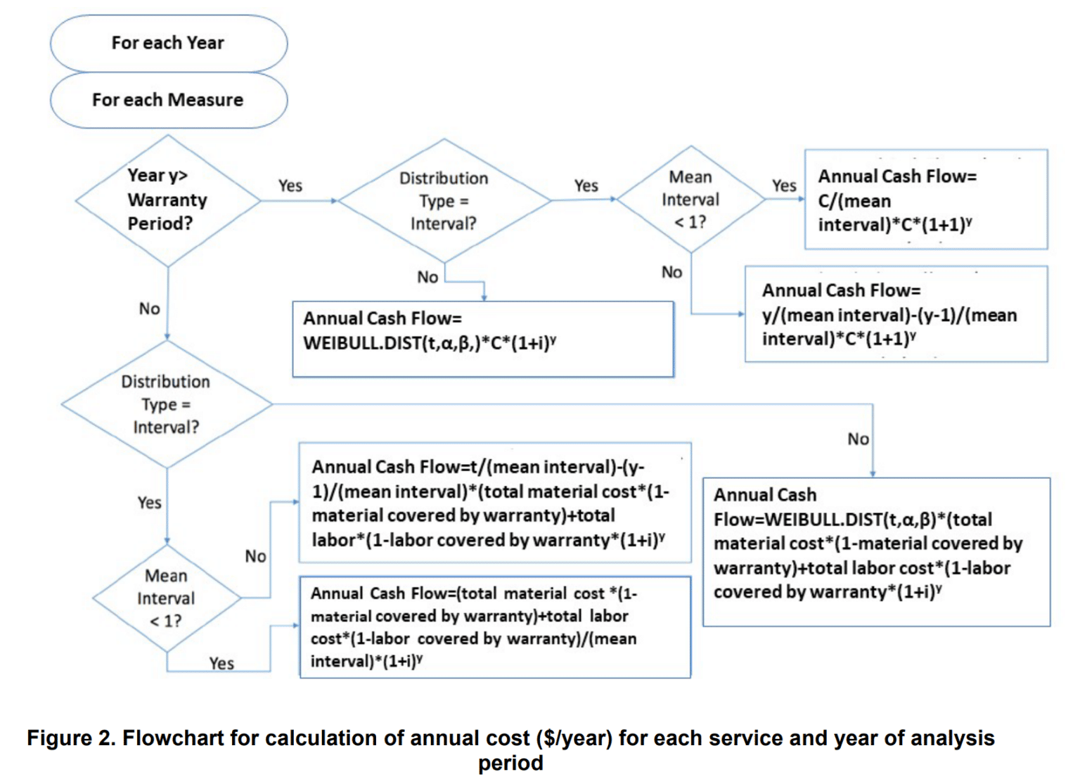 Spreadsheet model of solar power operations and maintenance costs