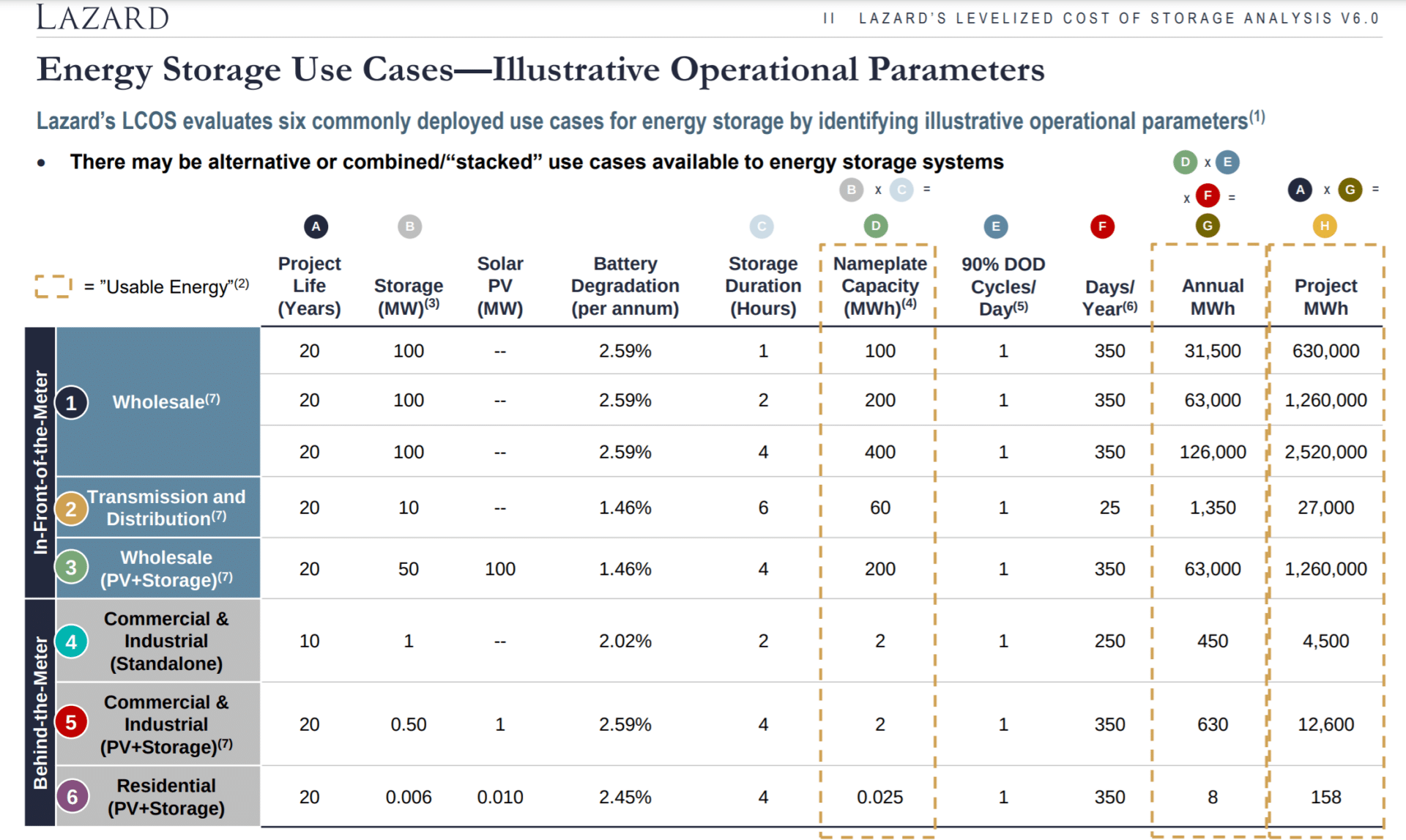 You know LCOE, but how about LCOS? Energy storage analysis from Lazards