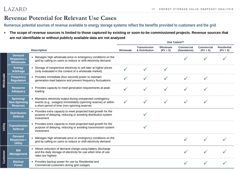 You know LCOE, but how about LCOS? Energy storage analysis from Lazards