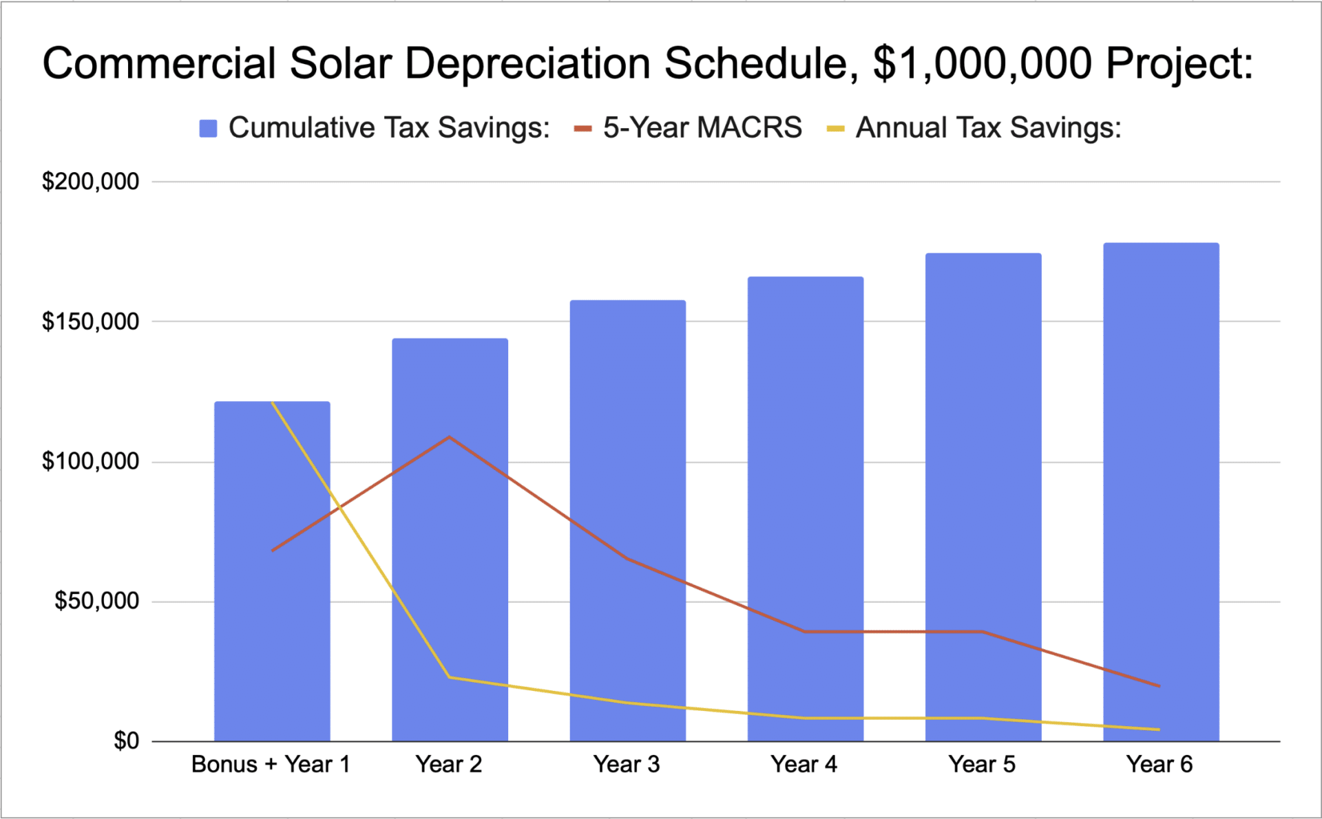 Commercial Solar Depreciation Explained - Commercial Solar Guy